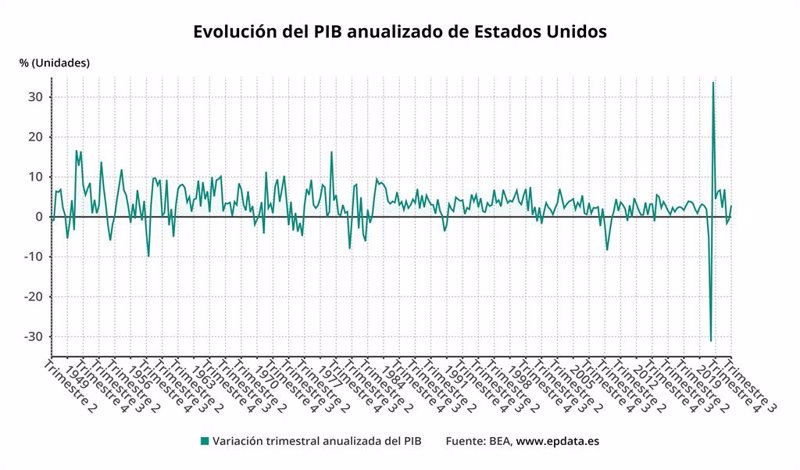 EpData.- El PIB de Estados Unidos, en gráficos - Bolsamania.com EpData.- El PIB de Estados Unidos, en gráficos - Bolsamania.com
