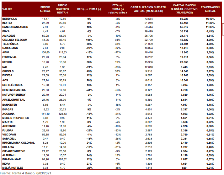 Ibex 35: Estos son los precios objetivos de sus componentes ...