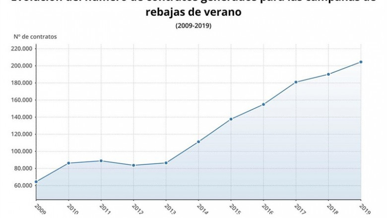 EpData.- El empleo en la campaña de rebajas de verano, en gráficos ... EpData.- El empleo en la campaña de rebajas de verano, en gráficos ...