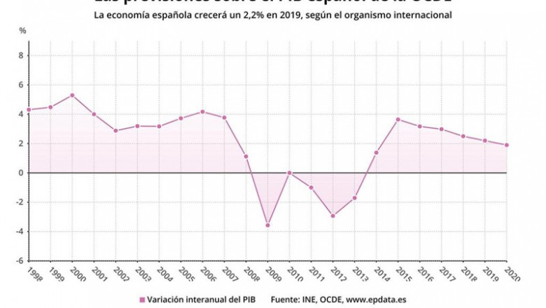 L'OCDE manté les seves previsions de creixement per a Espanya en el 2,2 ...
