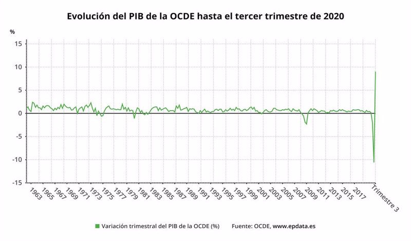 Epdata El Pib De La Ocde Hasta El Tercer Trimestre De 2020 En