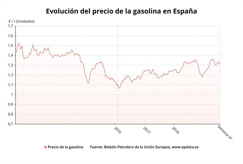 Epdata El Precio De La Gasolina Y Del Gasóleo En La última Semana En