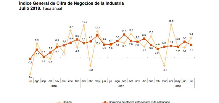La variación mensual del Índice General de Cifras de Negocios en la ...