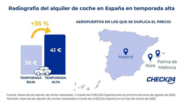 Economía/Motor.- Alquilar un coche en temporada alta es un 35% más caro ...