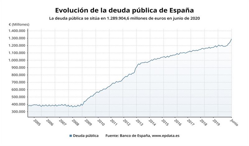 EpData.- El nuevo máximo de la deuda pública en junio, en gráficos ... EpData.- El nuevo máximo de la deuda pública en junio, en gráficos ...