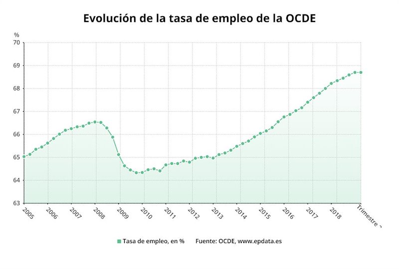 EpData.- La tasa de empleo de la OCDE en el segundo trimestre, en ... EpData.- La tasa de empleo de la OCDE en el segundo trimestre, en ...