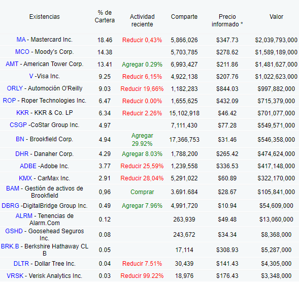 ...y esta es la cartera de Chuck Akre - Bolsamania.com