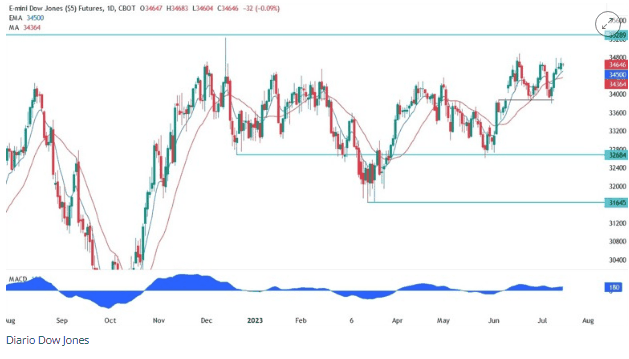 El Dow Jones mira la resistencia 35.289 puntos - Bolsamania.com