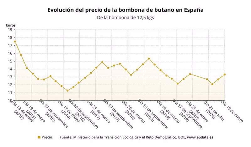 EpData.- Evolución del precio de la bombona de butano, en gráficos ... EpData.- Evolución del precio de la bombona de butano, en gráficos ...